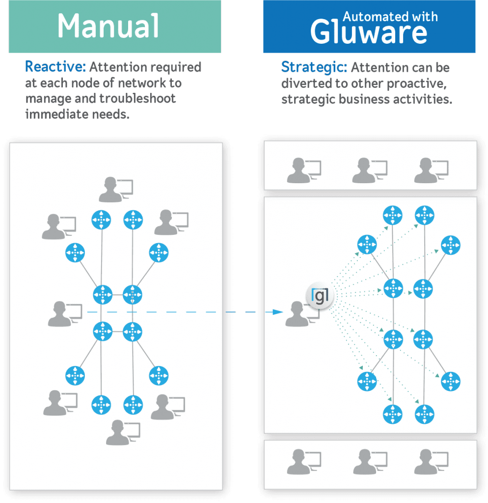 Gluware Brownfield Network Automation
