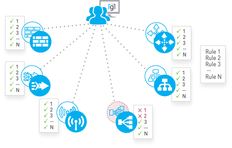 Network Config Drift and Audit | Gluware