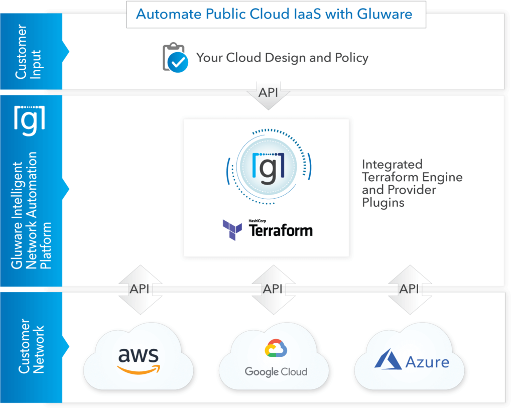 Multi-Cloud Network Automation | Gluware