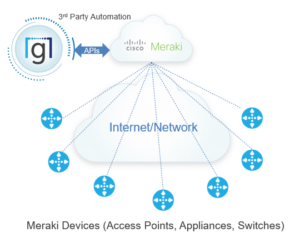 Automating Cisco Meraki | Gluware