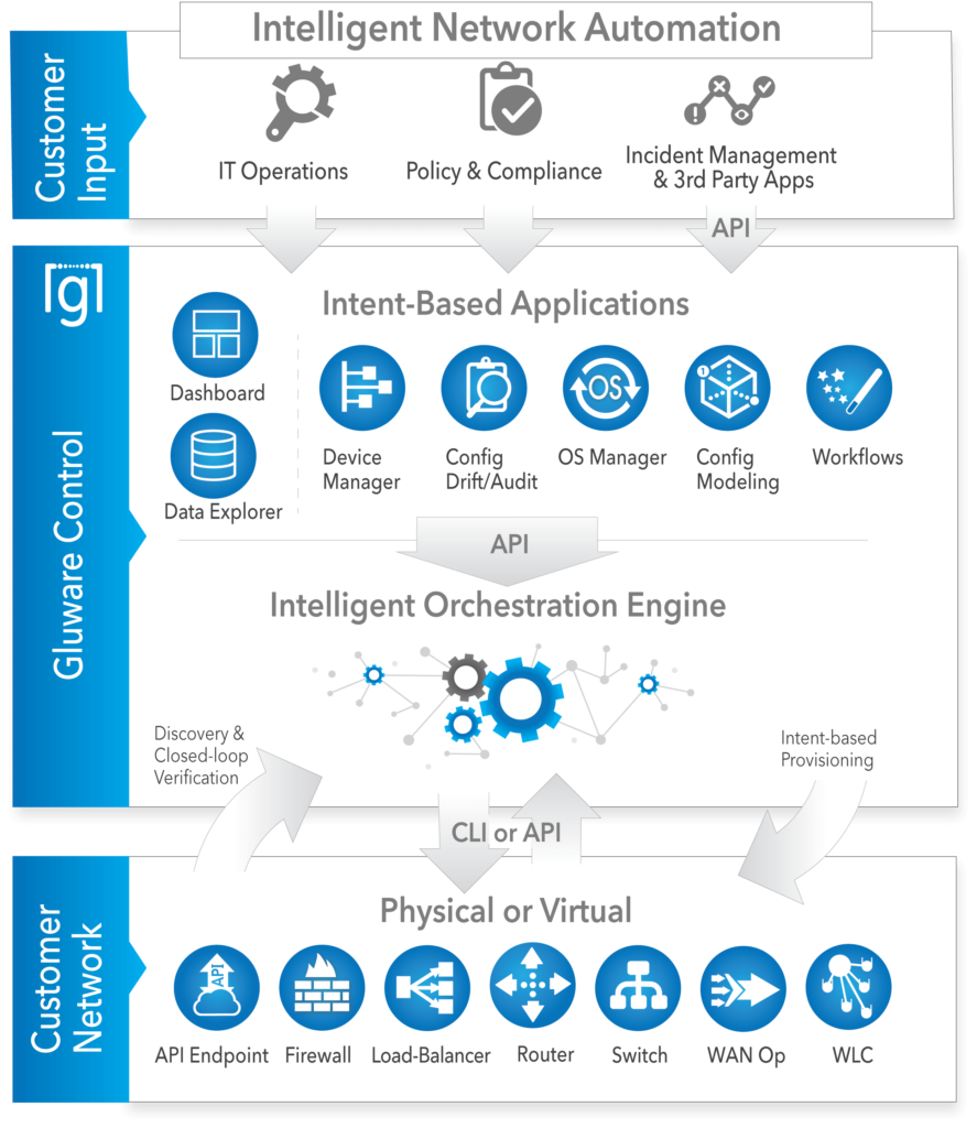 Gluware Control | Network Automation Easily Managed from a Centralized Control | Gluware