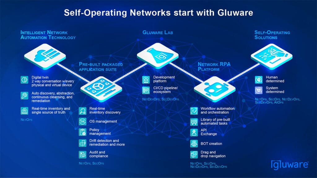 Gluware Intelligent Network Automation for the Cloud Era™